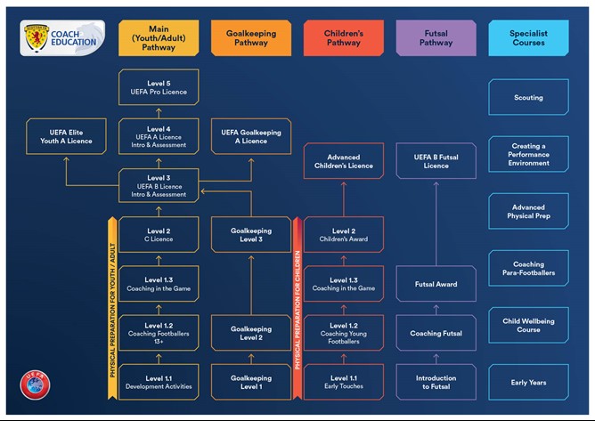 Become A Coach | Football Coaching | Scottish FA